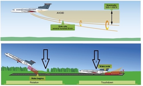 Website penerbangan Indonesia - Apa artinya Wake Turbulence