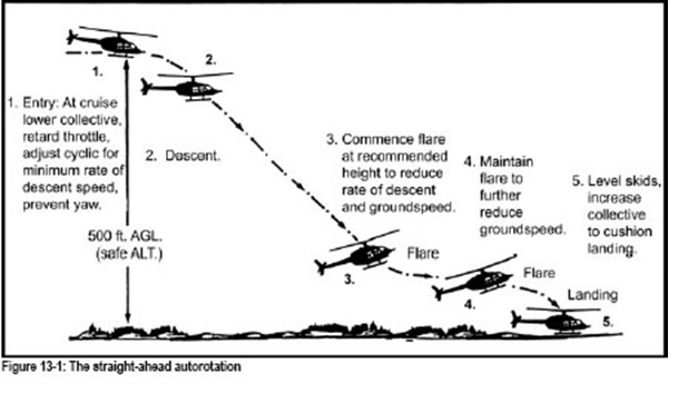 The Autorotation (or auto for short) | [space]-ing out